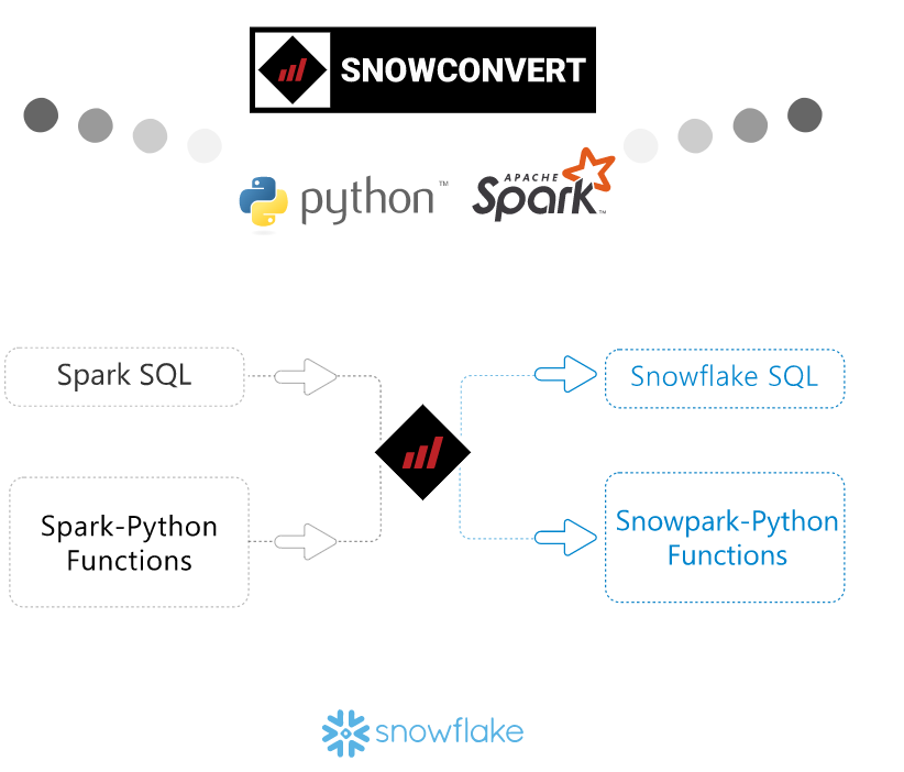 Mobilize.Net Announces PySpark (Spark Python) to Snowpark Code ... Mobilize.Net Announces PySpark (Spark Python) to Snowpark Code ...